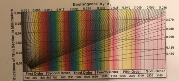 Solved 3. a. What is birefringence? (Express your answer as | Chegg.com