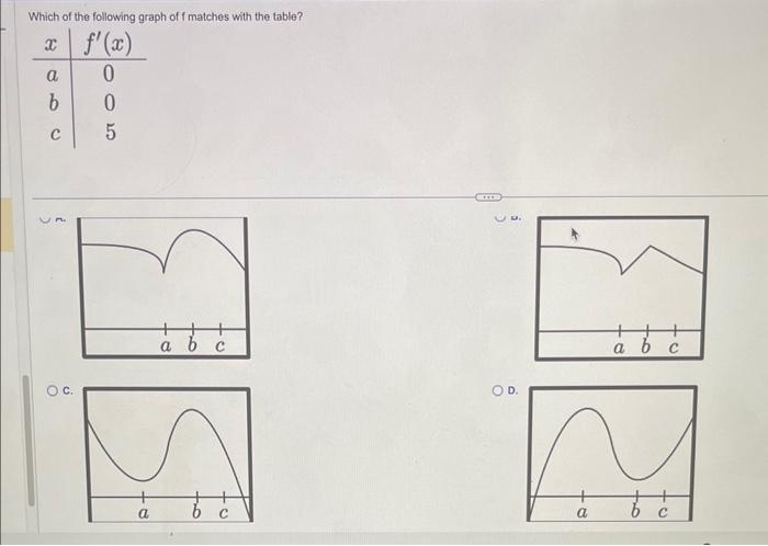 Solved Which of the following graph of f matches with the | Chegg.com