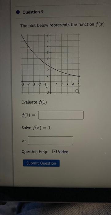 Solved The plot below represents the function f(x) Evaluate | Chegg.com