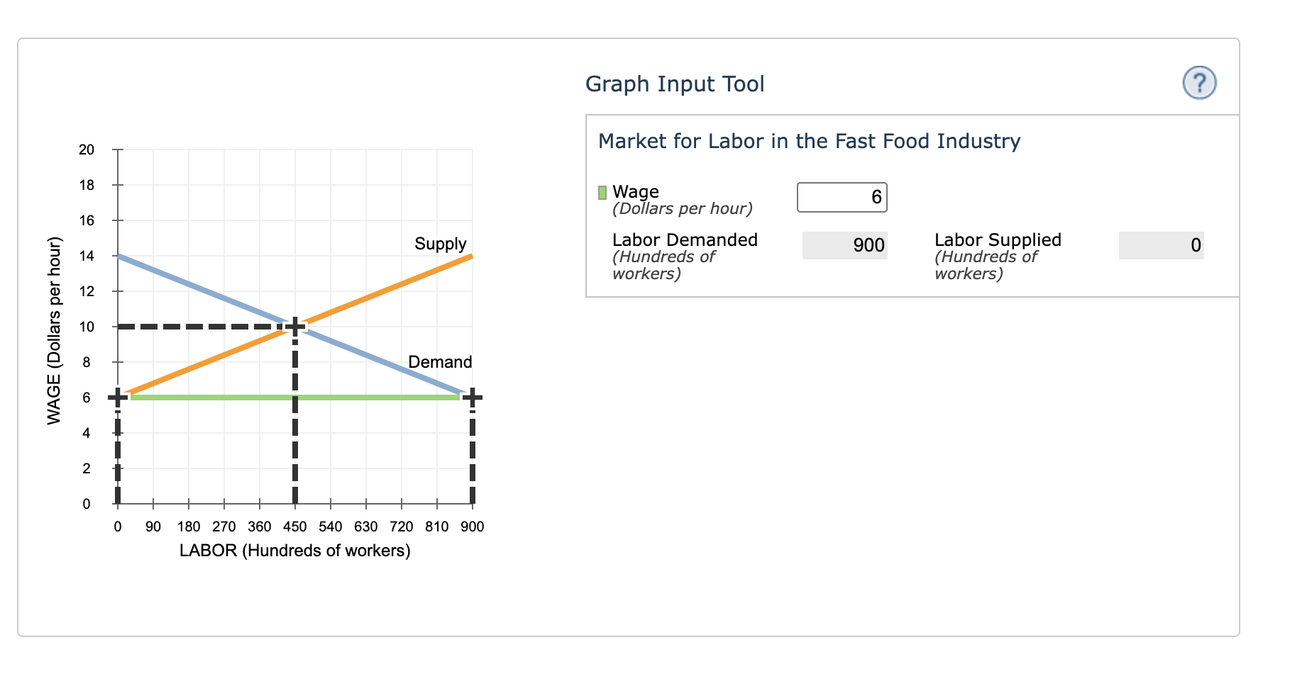 Solved Graph Input Tool (?) ﻿Market for Labor in the Fast | Chegg.com