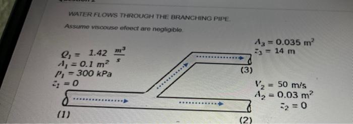 Solved WATER FLOWS THROUGH THE BRANCHING PIPE. Assume | Chegg.com