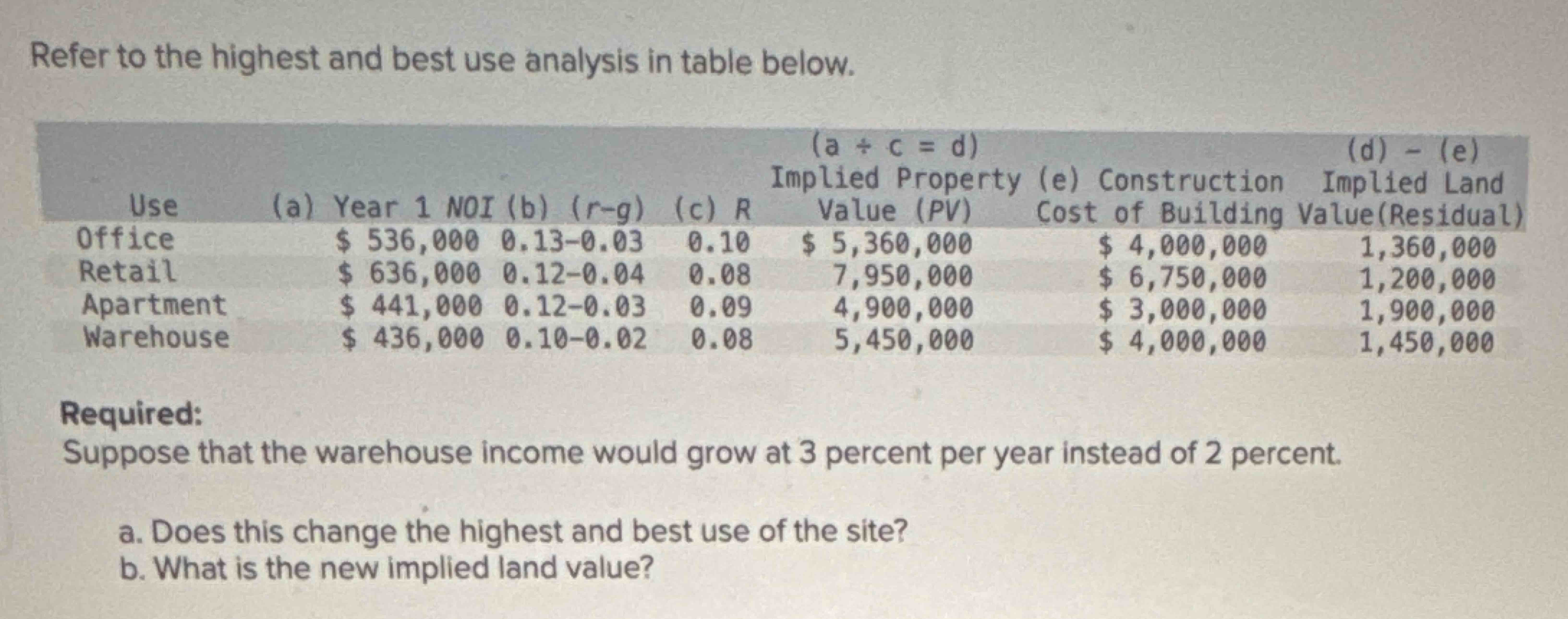 Solved Refer to the highest and best use analysis in table | Chegg.com