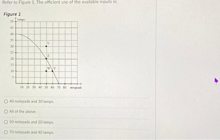 Refer to Figure 1. The efficient use of the available | Chegg.com