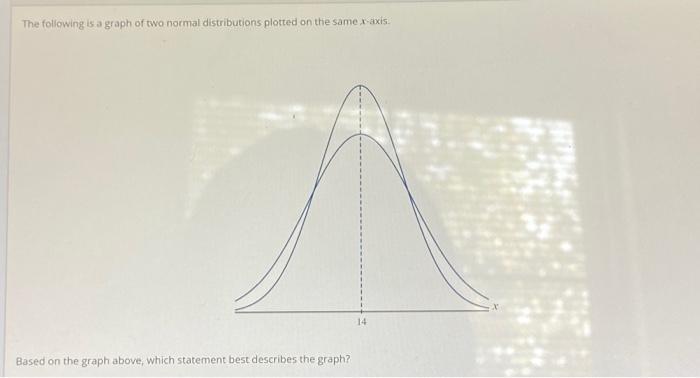 Solved The following is a graph of two normal distributions | Chegg.com