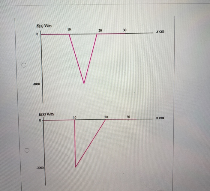 Solved (Figure 1) is a graph of V versus x. Figure 1 of 1 V | Chegg.com