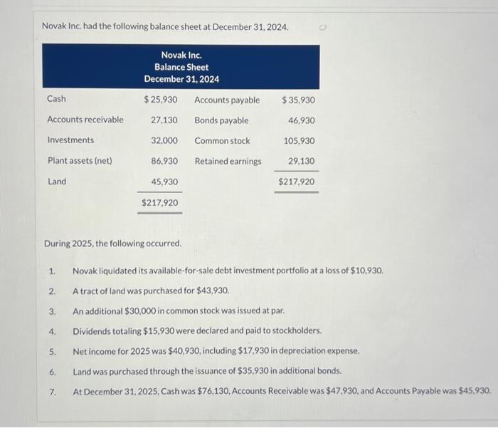 Solved Novak Inc. had the following balance sheet at | Chegg.com