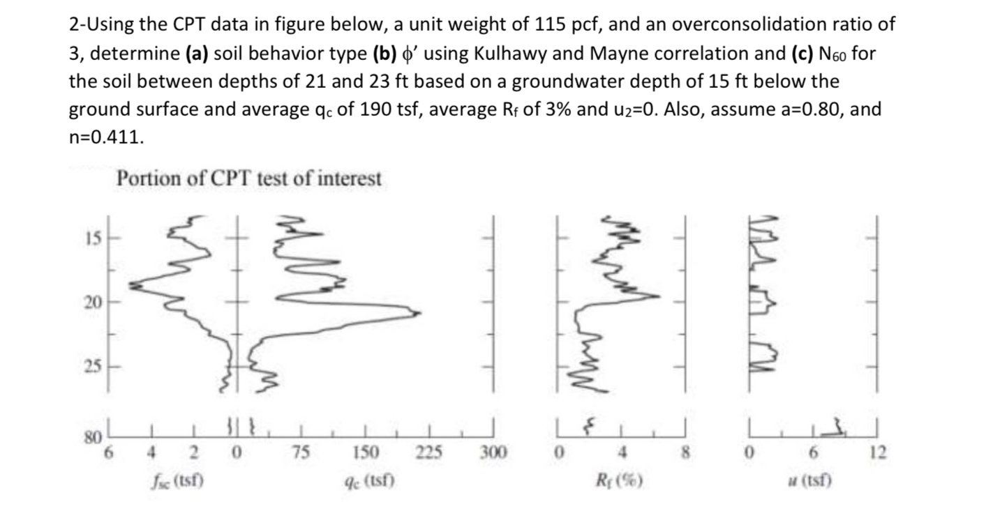 2-Using the CPT data in figure below, a unit weight | Chegg.com