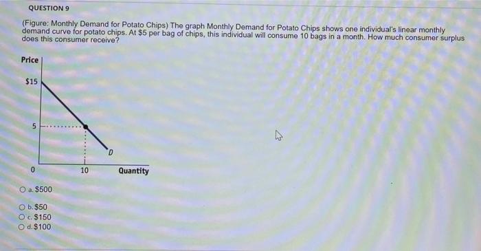 Solved QUESTION 9 (Figure: Monthly Demand for Potato Chips) | Chegg.com