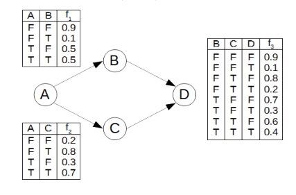Use variable elimination to find P(A|D = False) based | Chegg.com