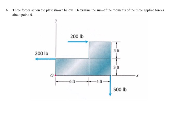 Solved Three forces act on the plate shown below. Determine | Chegg.com