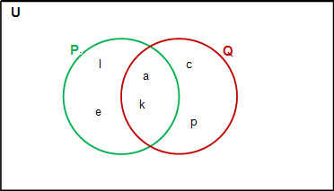 Solved Given the diagram below, find P intersection Q. Write | Chegg.com