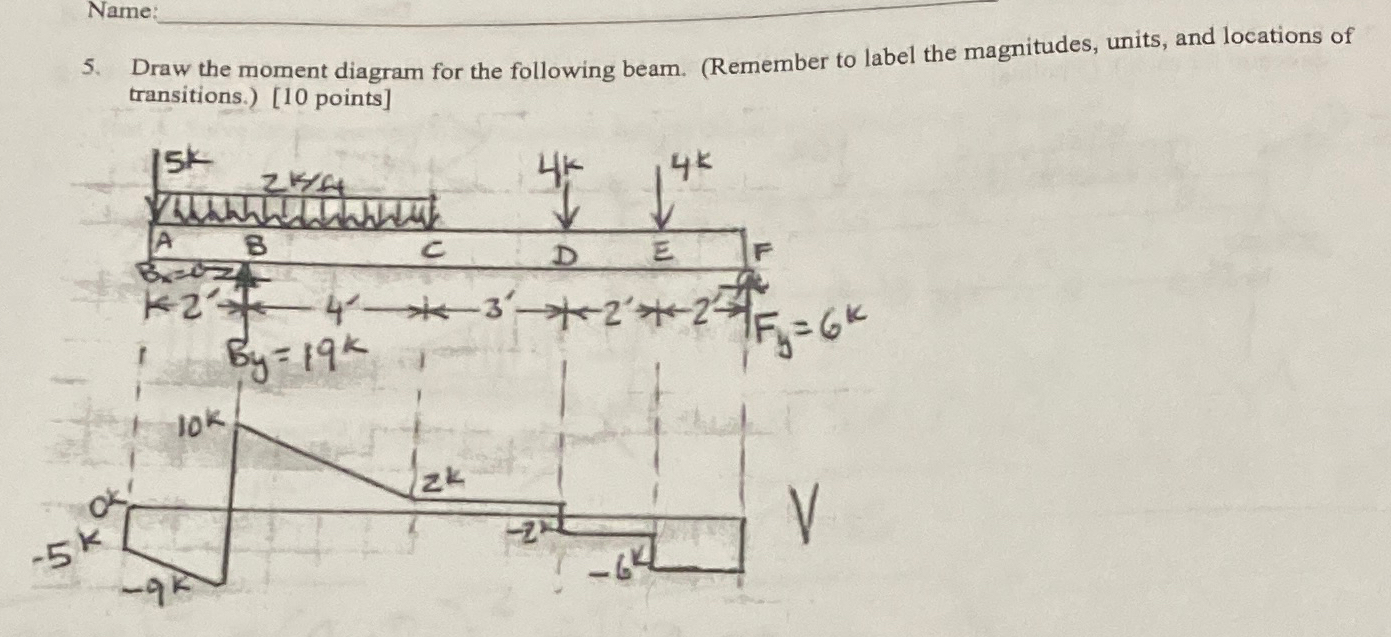 Solved Name: q, 5. ﻿Draw the moment diagram for the | Chegg.com