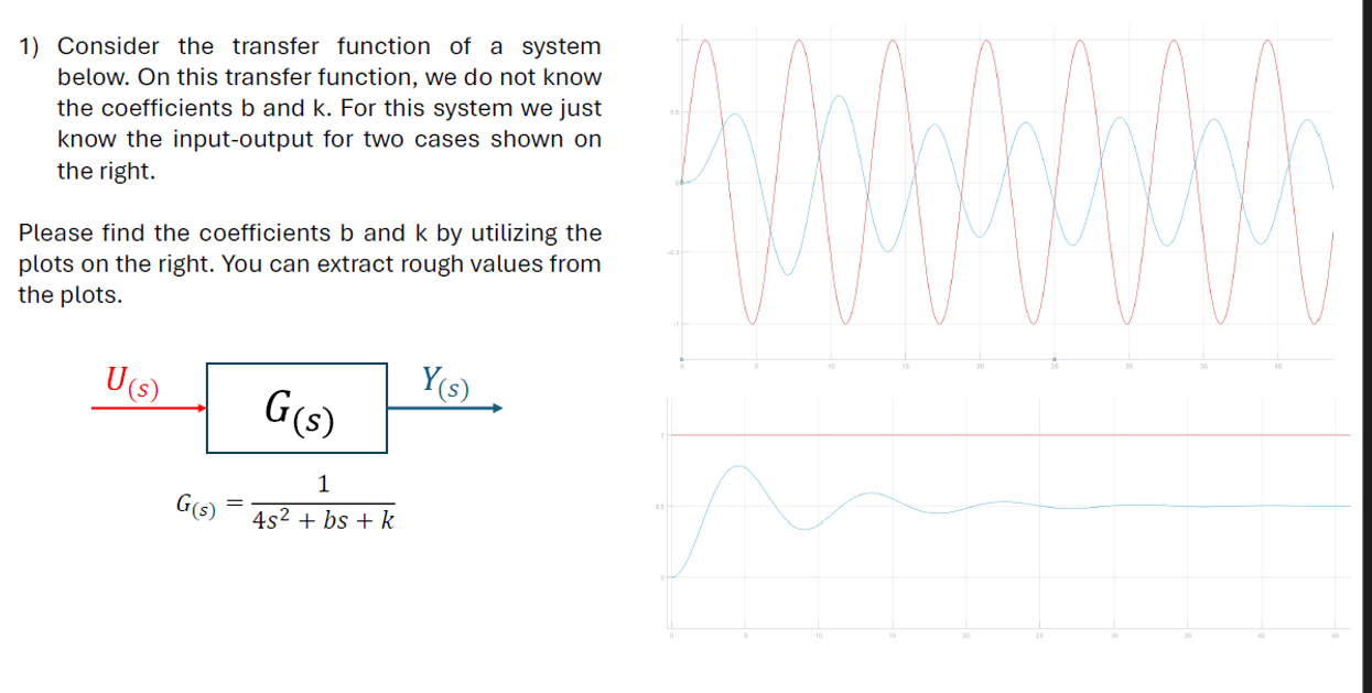 Solved Consider the transfer function of a systembelow. On | Chegg.com