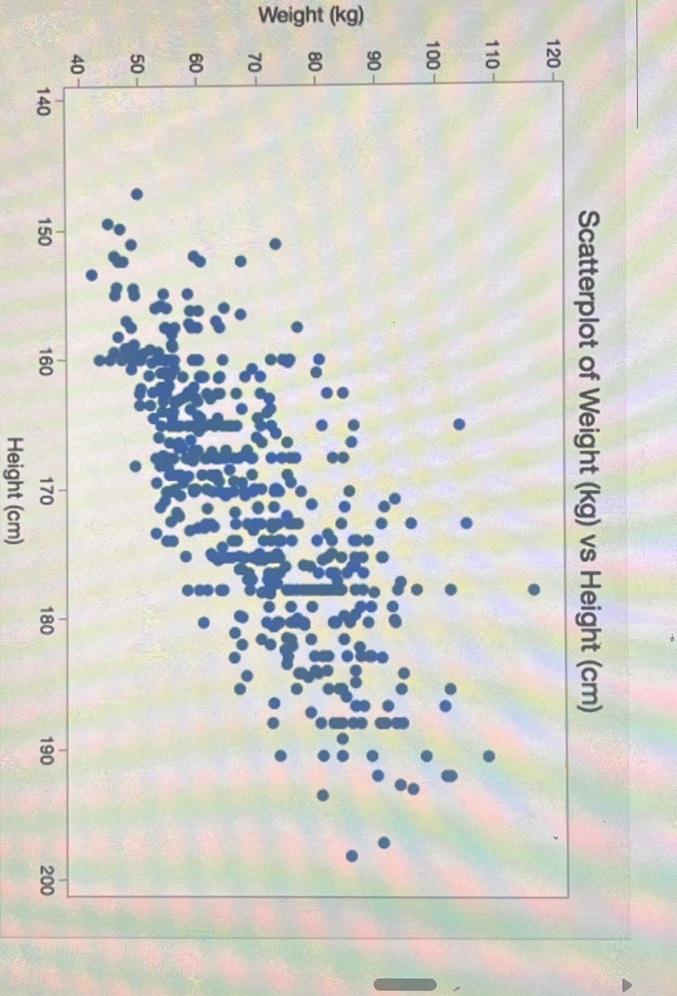 Solved Based on the scatterplot, which statement best | Chegg.com
