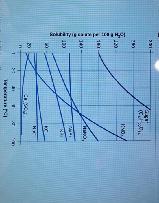 Solved Use the solubility graph above to determine the mass | Chegg.com