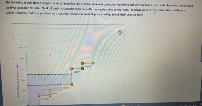 Solved The following graph plots a supply curve (orange | Chegg.com