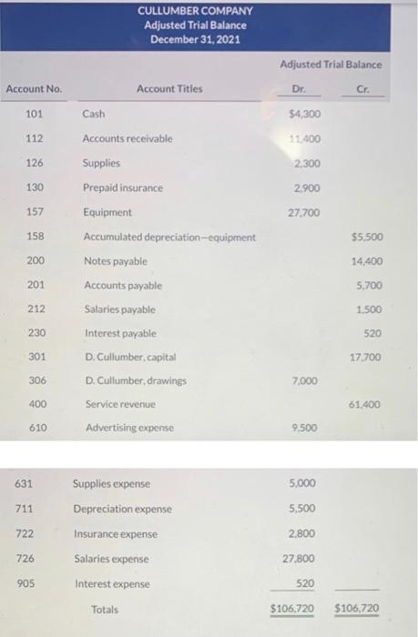 Solved CULLUMBER COMPANY Adjusted Trial Balance December 31, | Chegg.com