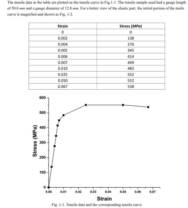 Solved The tensile data in the table are plotted as the | Chegg.com