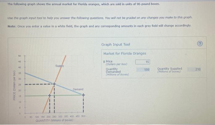 Solved The following graph shows the annual market for | Chegg.com