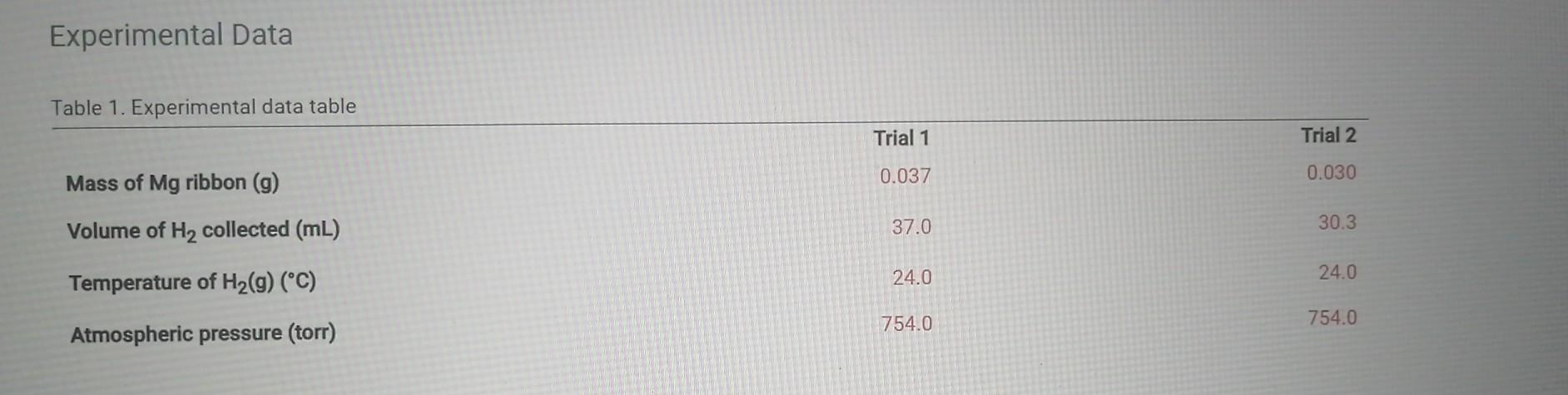 Solved Experimental Data Table 1. Experimental data table | Chegg.com