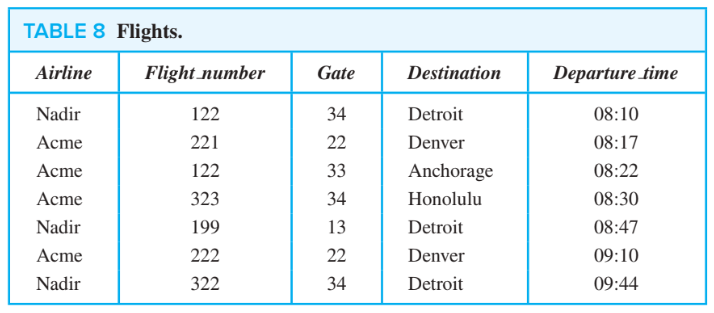 Solved A) ﻿List the 5-tuples in the relation in Table 8. ﻿B) | Chegg.com