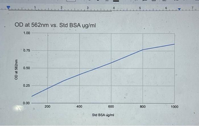 Solved 1a) What is the principle of the BCA assay? Proteins, | Chegg.com