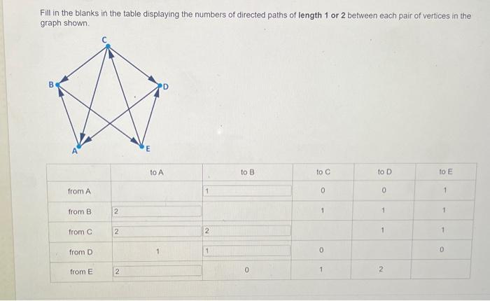 Solved Fill in the blanks in the table displaying the | Chegg.com