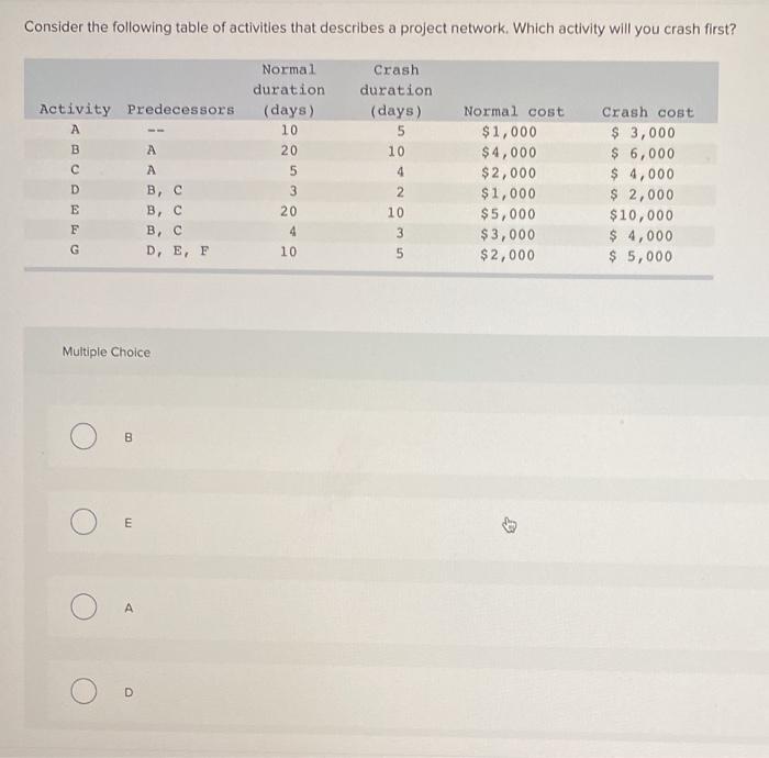 Solved Consider the following table of activities that | Chegg.com