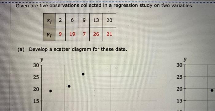 Solved Given are five observations collected in a regression | Chegg.com