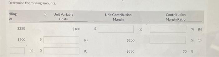 Solved Determine the missing amounts Unit selling Price Unit | Chegg.com