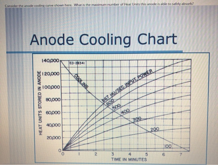 Solved Consider the anode cooling curve shown here. What is | Chegg.com