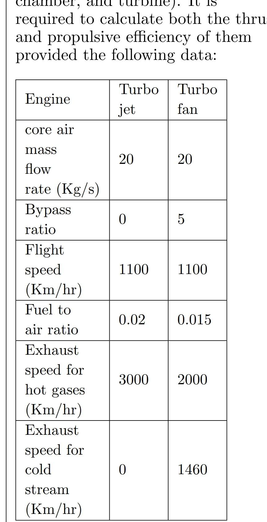 Solved A comparison between turbojet and turbofan engines is | Chegg.com