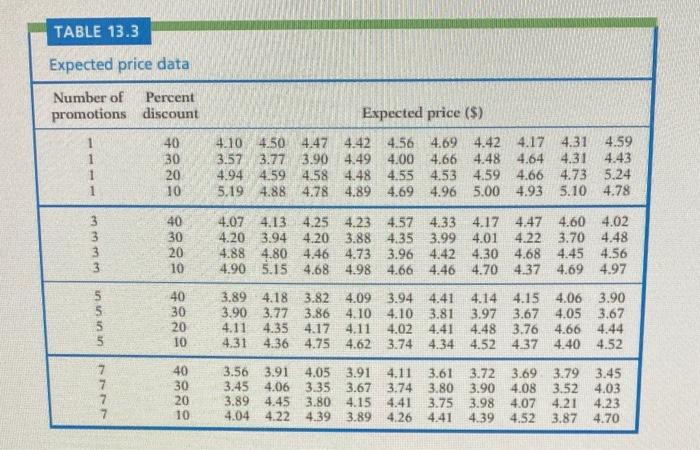 Solved TABLE 13.3 Expected price data (a) Summarize the | Chegg.com