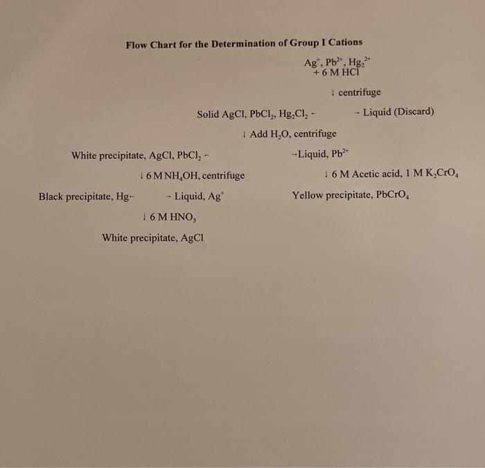 Solved QUALITATIVE ANALYSIS OF GROUP I CATIONS INTRODUCTION | Chegg.com