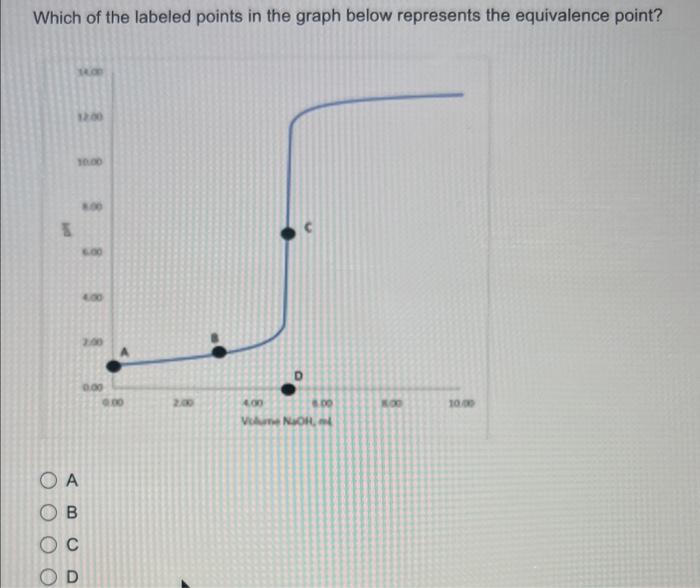Solved Which of the labeled points in the graph below | Chegg.com