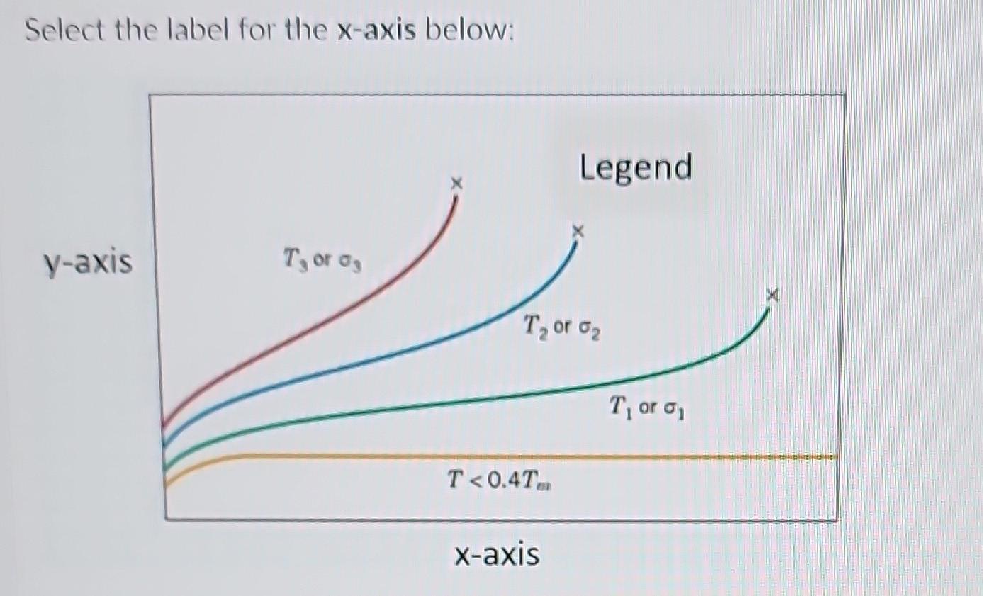Solved Select the label for the x-axis below:Strain T1>T2>T3 | Chegg.com