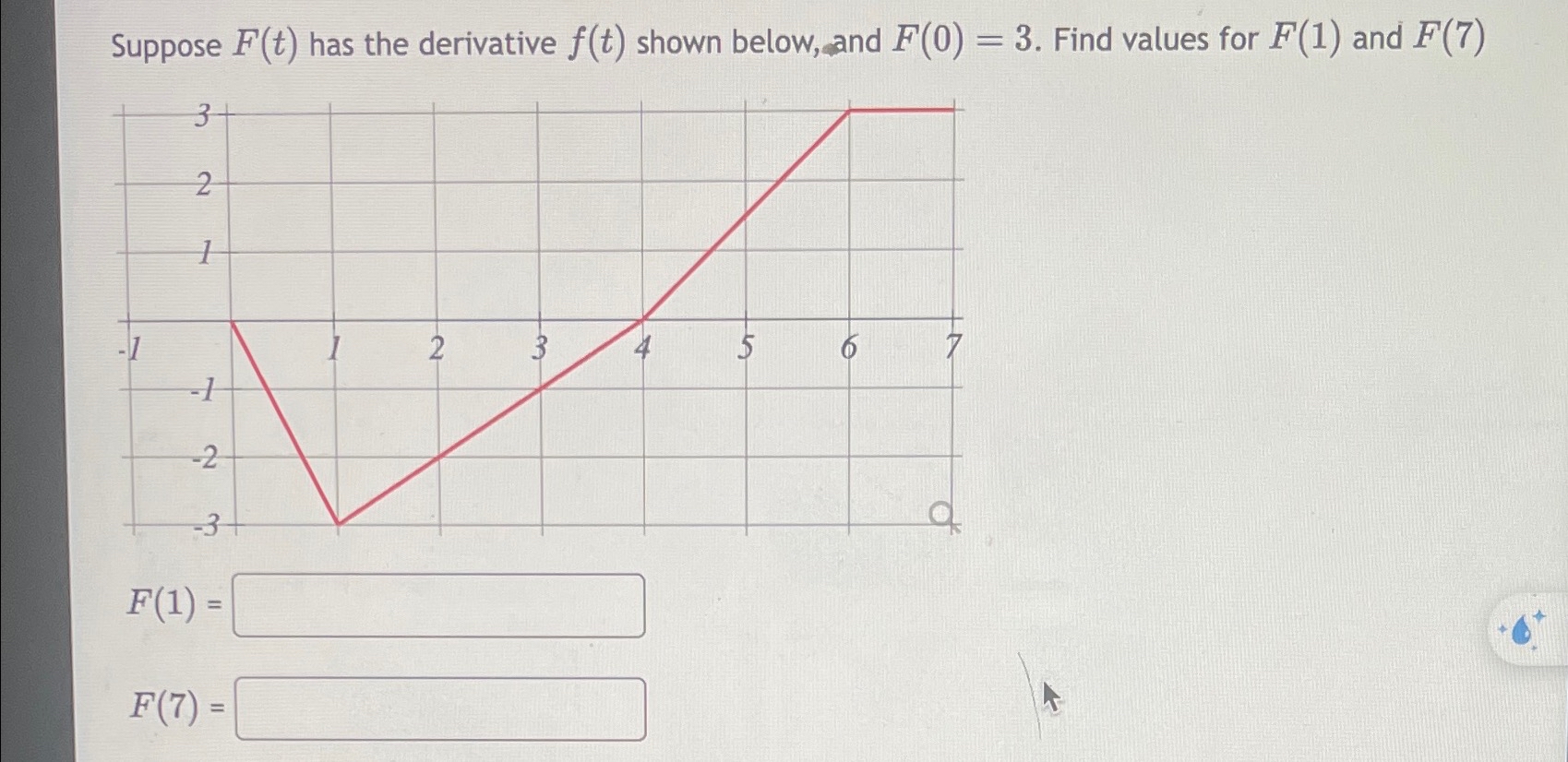 Solved Suppose F(t) ﻿has the derivative f(t) ﻿shown below, | Chegg.com