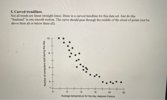 Solved 5. Curved trendlines. Not all trends are linear | Chegg.com