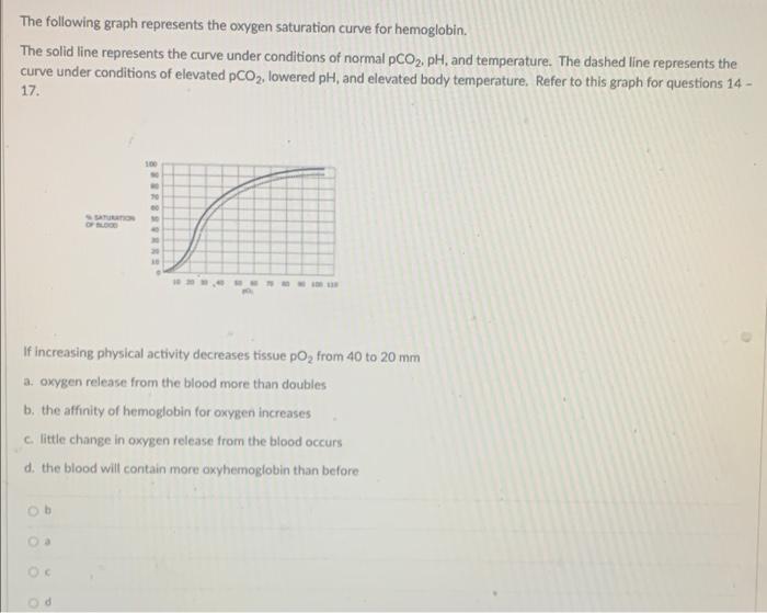 Solved The following graph represents the oxygen saturation | Chegg.com
