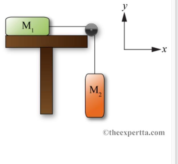 Solved (10%) Problem 10: A block with mass m2 = 9.5 kg rests | Chegg.com