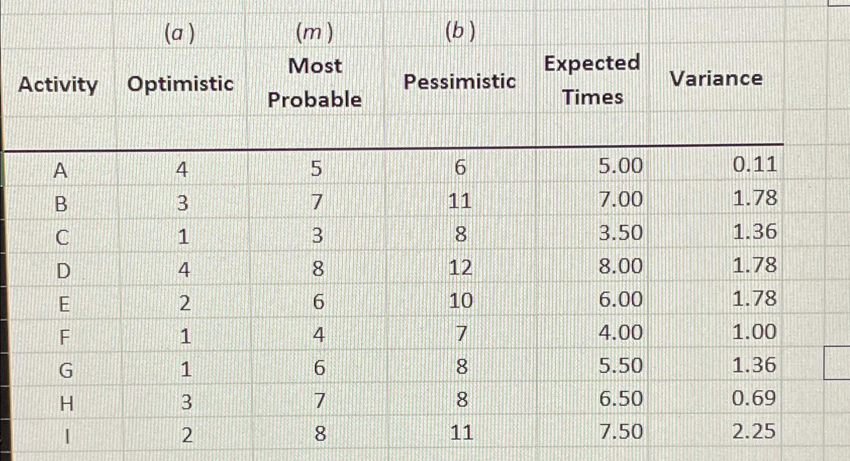 Solved (a)(m)(b)\table[[Activity,Optimistic,\table[[Most],[P | Chegg.com