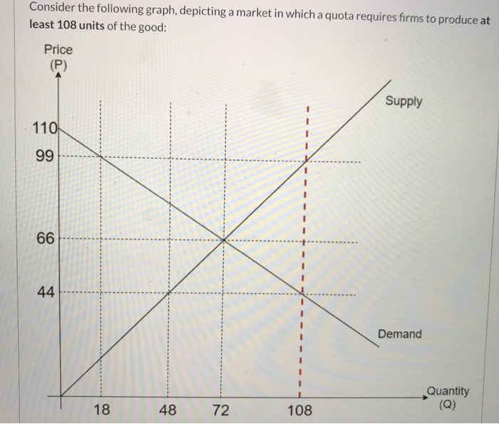 Solved Consider the following graph, depicting a market in | Chegg.com