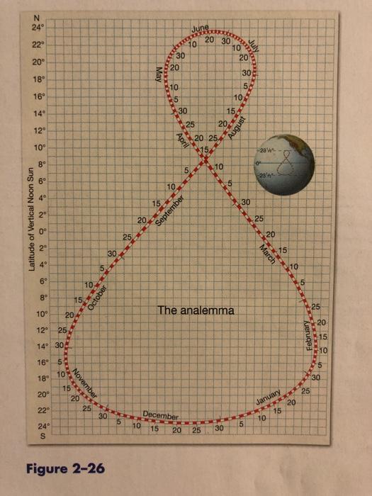 Solved 2. Recall that the analemma is a graph used to | Chegg.com