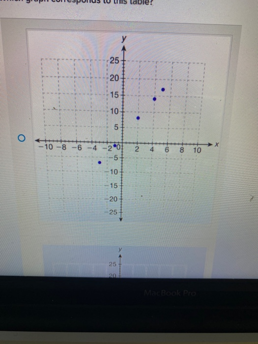 Solved Examine the following table. х y 2 8 -3 7 4 14 5 17 - | Chegg.com