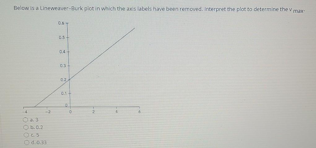 Solved Below is a Lineweaver-Burk plot in which the axis | Chegg.com