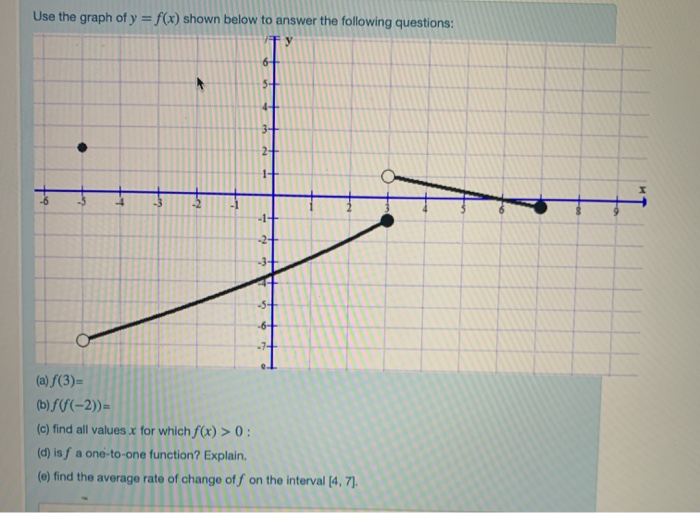 Solved Use the graph of y = f(x) shown below to answer the | Chegg.com
