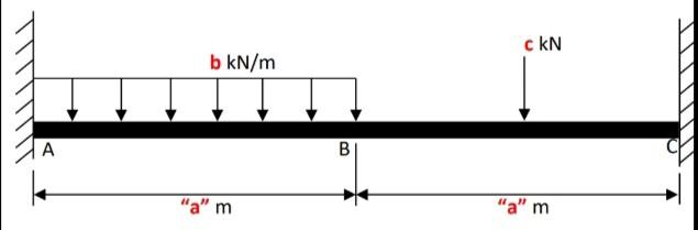 Solved Determine the ff. unknowns on the beam shown using | Chegg.com