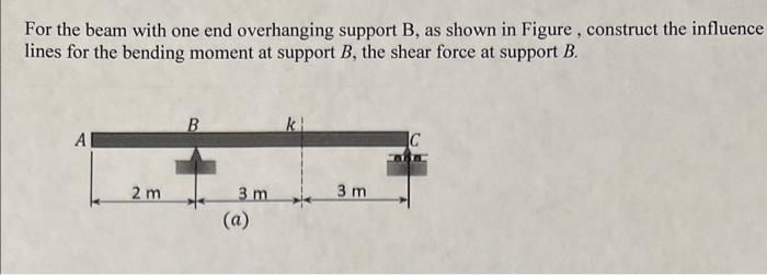 Solved For the beam with one end overhanging support B, as | Chegg.com