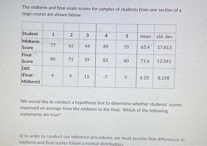 Solved The midterm and final exam scores for samples of | Chegg.com