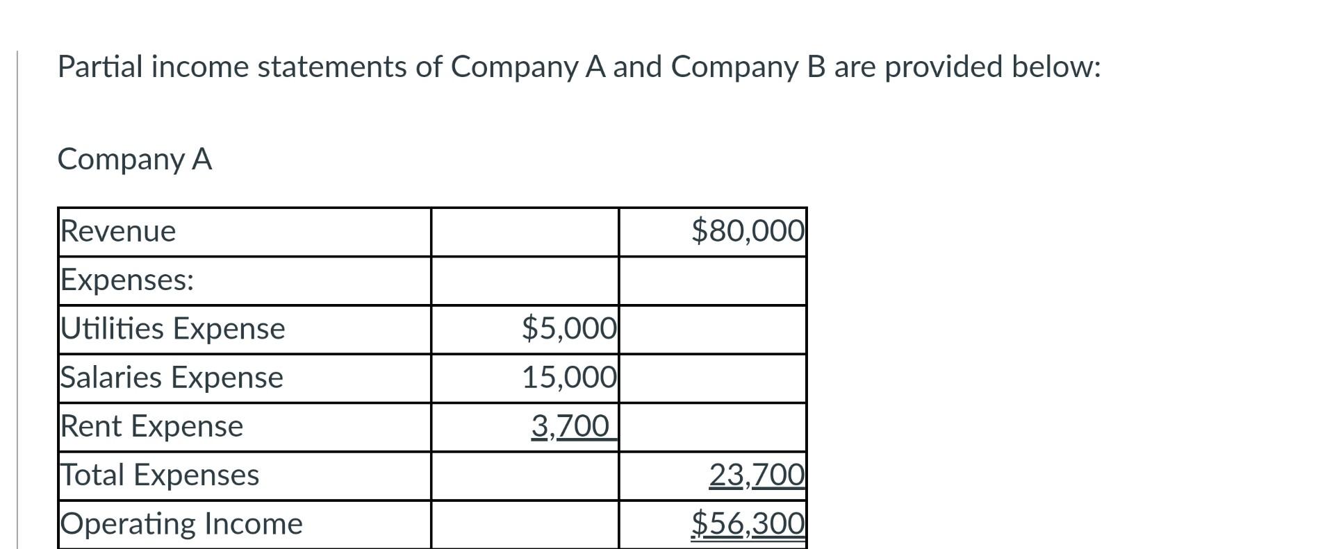Solved Partial income statements of Company A and Company B | Chegg.com
